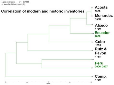 Matrix Correlation Of Modern Medicinal Floras To Colonial Records And Download Scientific
