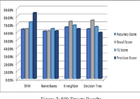 Figure 1 From Sentiment Analysis Of Sindhi Tweets Dataset Using