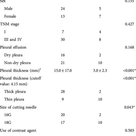 Variables Between Correct Group And Incorrect Group Download