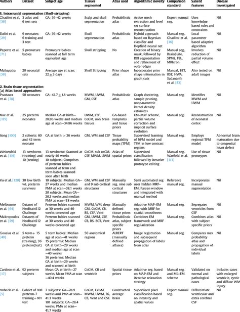 Comparison Of The Different Neonatal Brain Segmentation Algorithms In Download Table