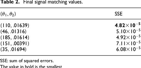 Table 2 From A Model Based Calibration Approach For Structural Fault Diagnosis Using