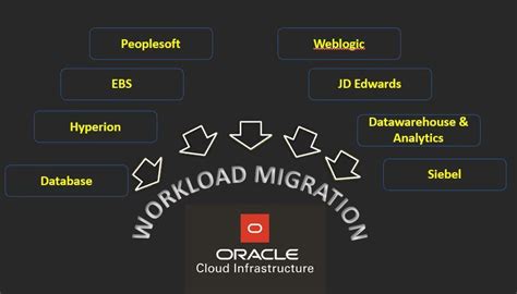Amit Pancholia Oracle Ace On Linkedin Oracle Oci