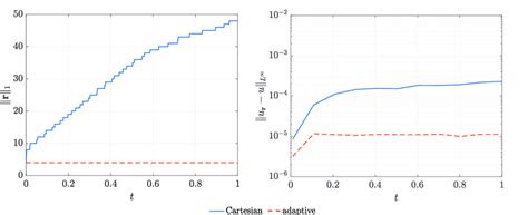 Three Dimensional Advection Equation 37 A Rank Versus Time And B Download Scientific