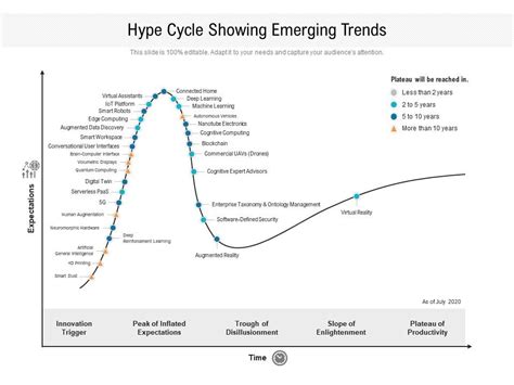 Hype Cycle Showing Emerging Trends Presentation Graphics Presentation PowerPoint Example