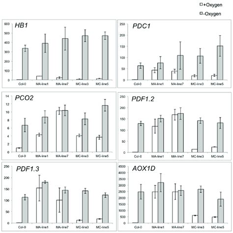 Quantitative Real Time Pcr Validation Of Transcriptome Data For Download Scientific Diagram