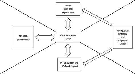 10 Software Architecture Download Scientific Diagram