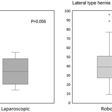 Comparison Of Dissection Time According To The Type Of Hernia Median