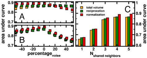 noise robustness of conversion methods in a we show results of
