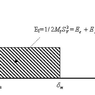 Elastic And Plastic Energy Concepts From Displacement Lateral Force Download Scientific