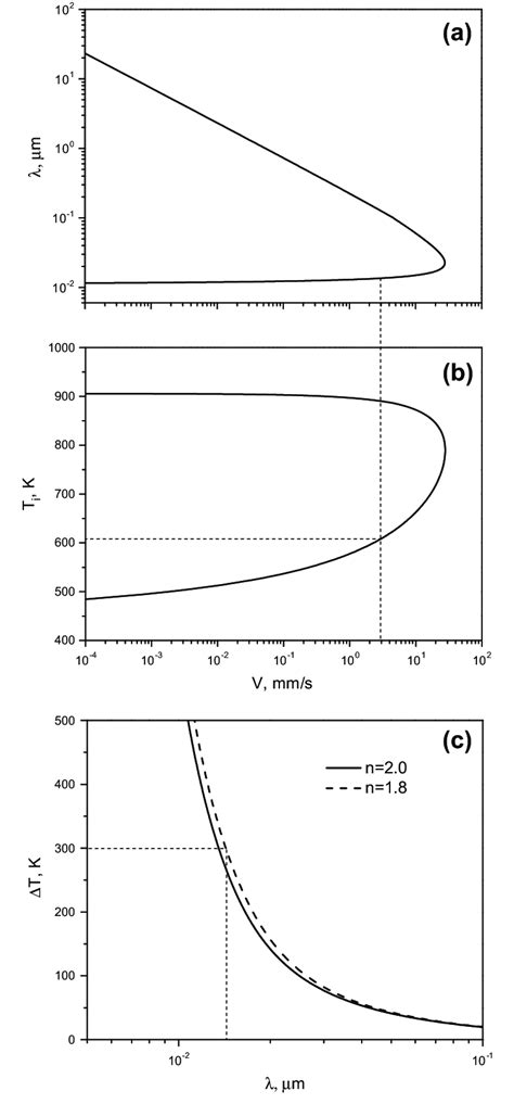 Variation In A Eutectic Spacing And B Interface Temperature As A