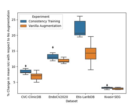 improvements due consistency training and data augmentation as a