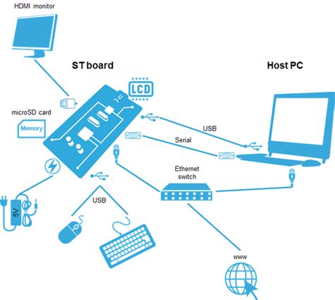 STM32MPU Developer Package Stm32mpu