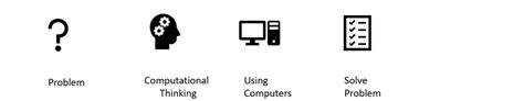 What Is Computational Thinking Problem Solving Via Computational By Ishan Hansaka Silva