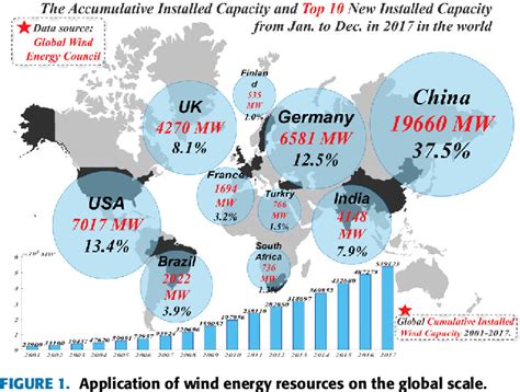 Figure 1 From Wind Speed Forecasting System Based On The Variational