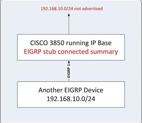 EIGRP Is Restricted To Stub Connections Only On This Platform Cisco