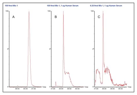 curation of mrm transition candidates in method development for