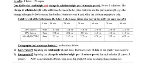 Solved Results Table Graphs One Table With Total Chegg
