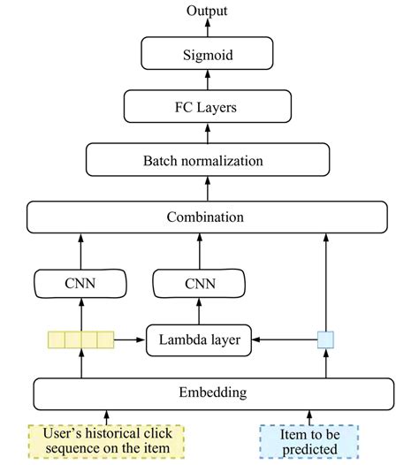 Lambda Layer Based Convolutional Sequence Embedding Models Structure
