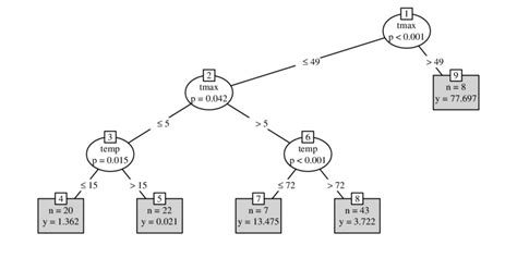 Tree Based Analysis With Kriging Data Tmax And Temp Download