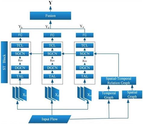 Cmc Free Full Text Predicting Traffic Flow Using Dynamic Spatial Temporal Graph Convolution
