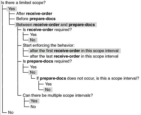 an example between scope in the scope question tree download