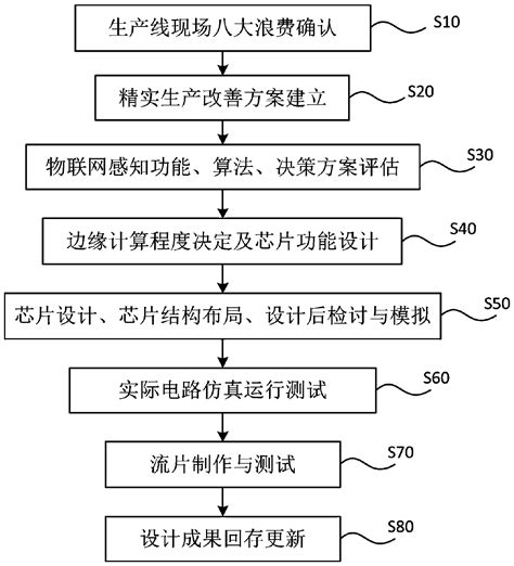 Elastic Implementation Method For Ai Edge Operation Chip Design Eureka Patsnap