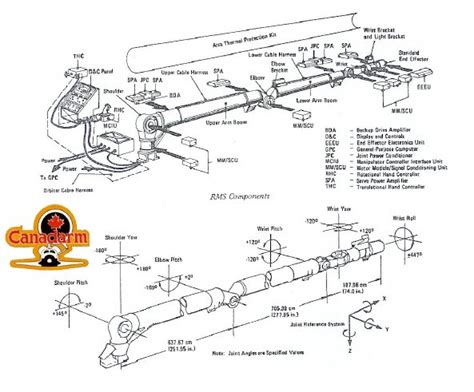 The Most Significant Difference Between The Two Types Of Canadarm Or