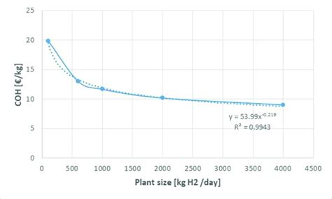 COH Trend Vs Size Shows COH Trend According To Plant Size Variation As