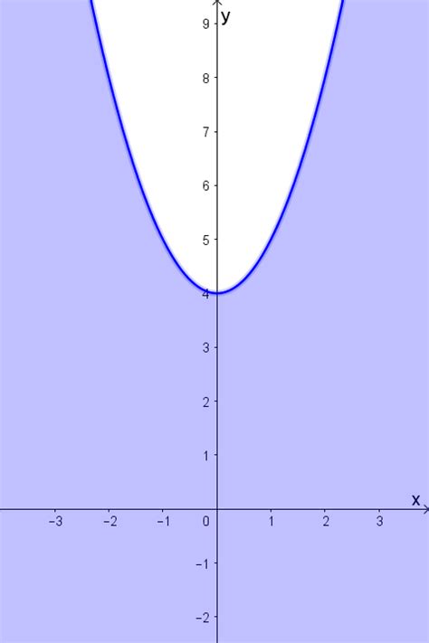 Sketch The Graph Of The Inequality Y 4 Leq X 2 Quizlet