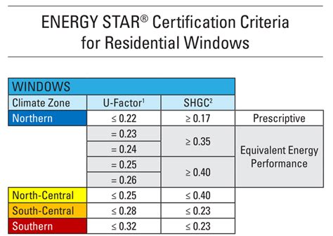 United States Energy Efficient Window Requirements A Path To Energy Efficiency Vistaza