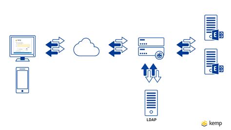 multi factor authentication mfa with recaptcha using kemp loadmaster