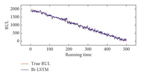 Rul Prediction Results Of Bearing Dataset 24 A Rnn B Lstm C