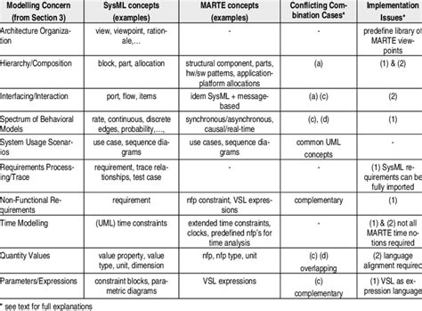 marte sysml combination issues download table