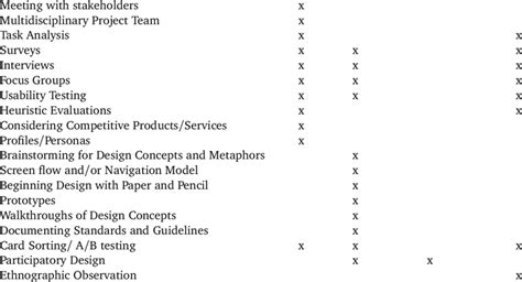 User Centered Design Methods In The Course Of Systems Design Source
