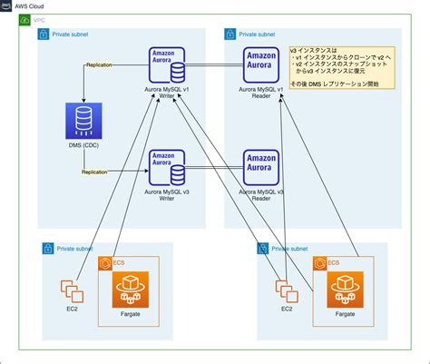 小ネタ／mysql でバージョンアップ時のデータ整合確認に mysqldump を使う