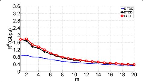 ms dl throughput at variable number of active mss with interference