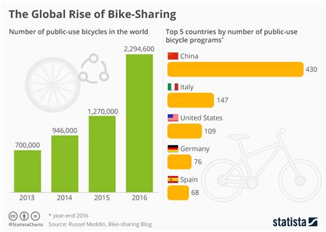 Chart The Global Rise Of Bike Sharing Statista