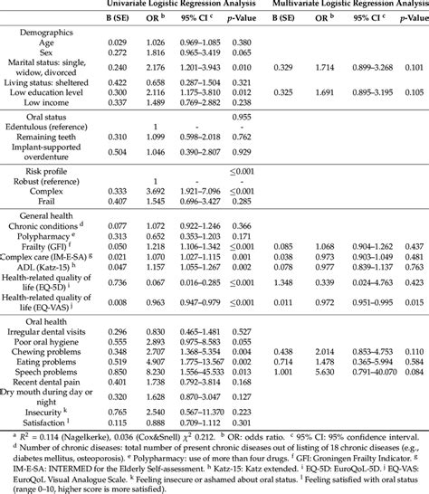 Univariate And Multivariate A Logistic Regression Analysis Using Download Table