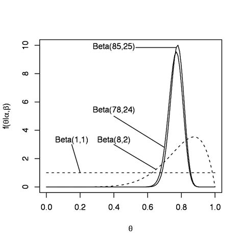 Representation Of Respectively A Beta1 1 And A Beta8 2 Prior