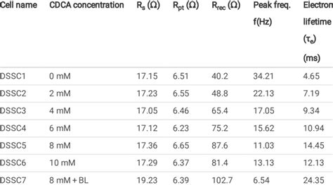 Parameters Obtained From Eis Measurement Download Scientific Diagram