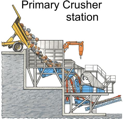 Primary Crusher Selection And Design