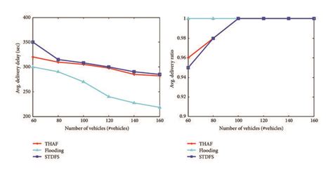 The Performance Of The Algorithms Under Different Traffic Flow