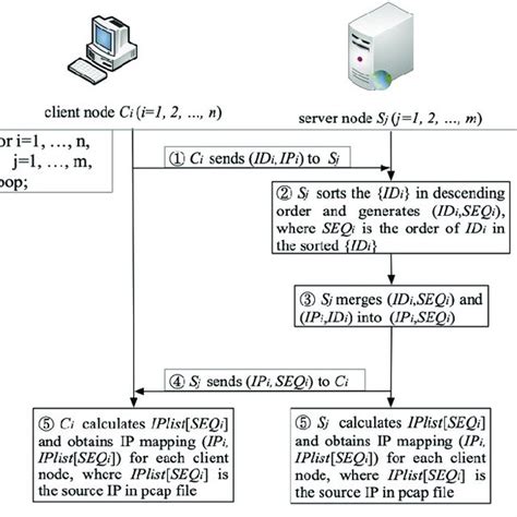 The Process Of Ip Mapping Download Scientific Diagram