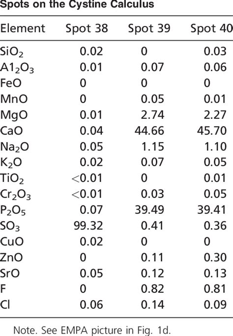 Electron Probe Micro Analysis Download Table