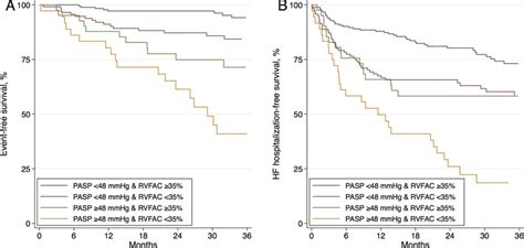 Incremental Prognostic Value Of Right Ventricular Systolic Function