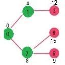 DAA Single Source Shortest Path Dijkstras Algorithm I Tutorials Dijkstras Algorithm