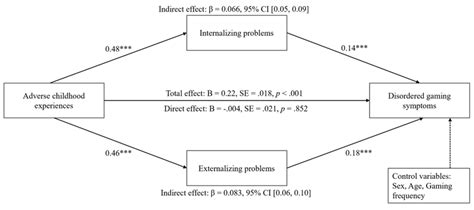mediation model with externalizing and internalizing problems mediating