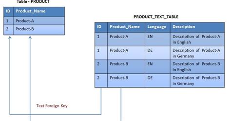 Text Joins In Sap Hana Rsapdiscussion
