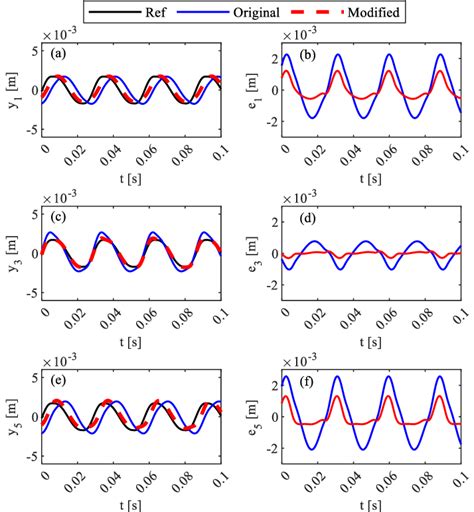 comparison of the trajectory tracking responses a c e and of the