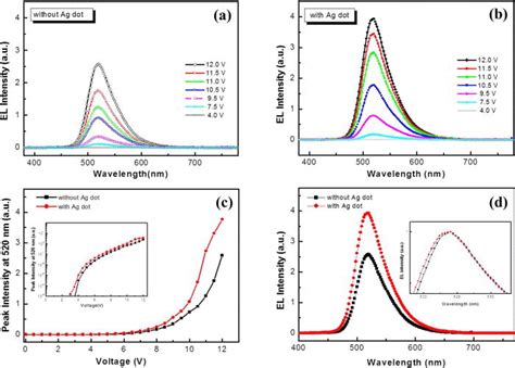 el spectra of oled a with and b without ag nanodot array as a